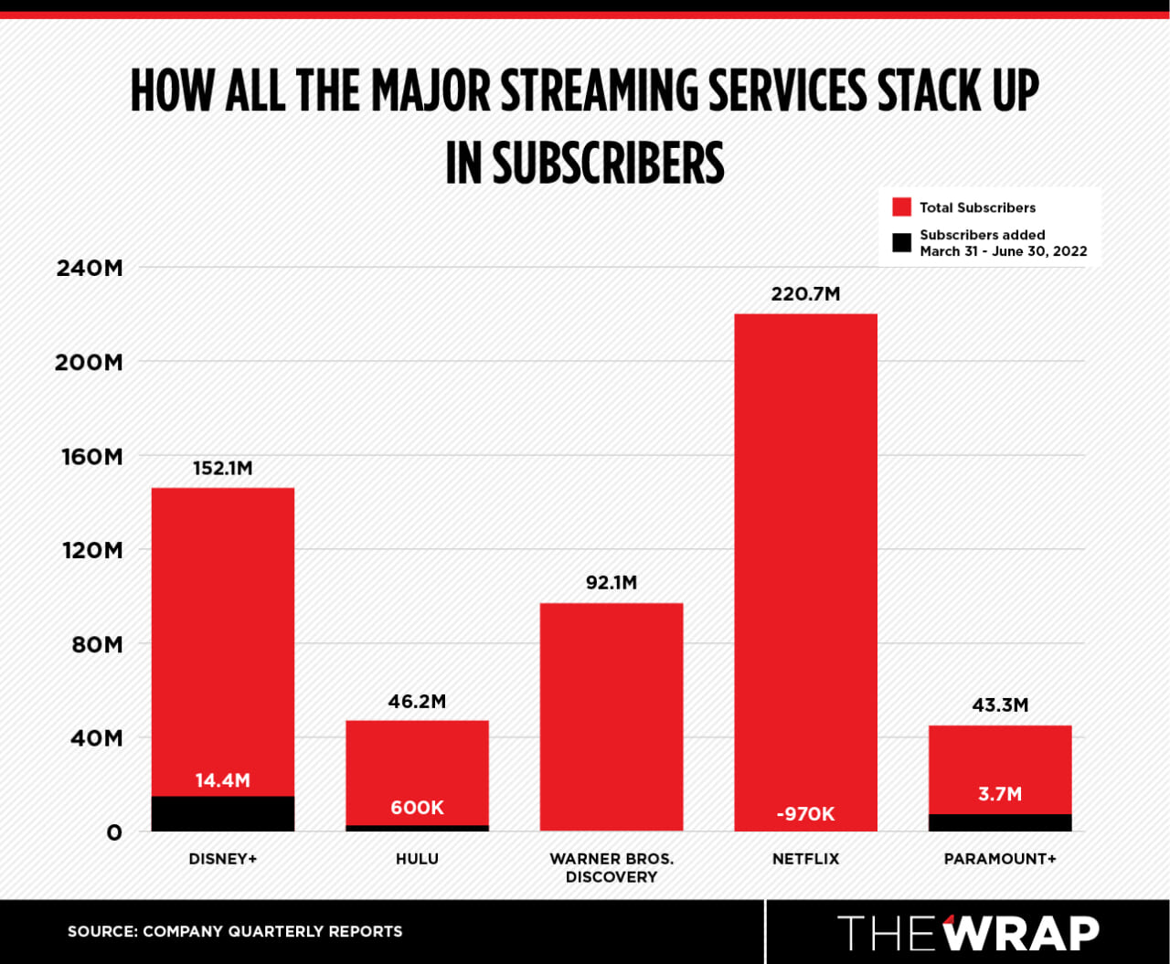 How the Major Streamers Stack Up Right Now - in Subscribers and Revenue ...