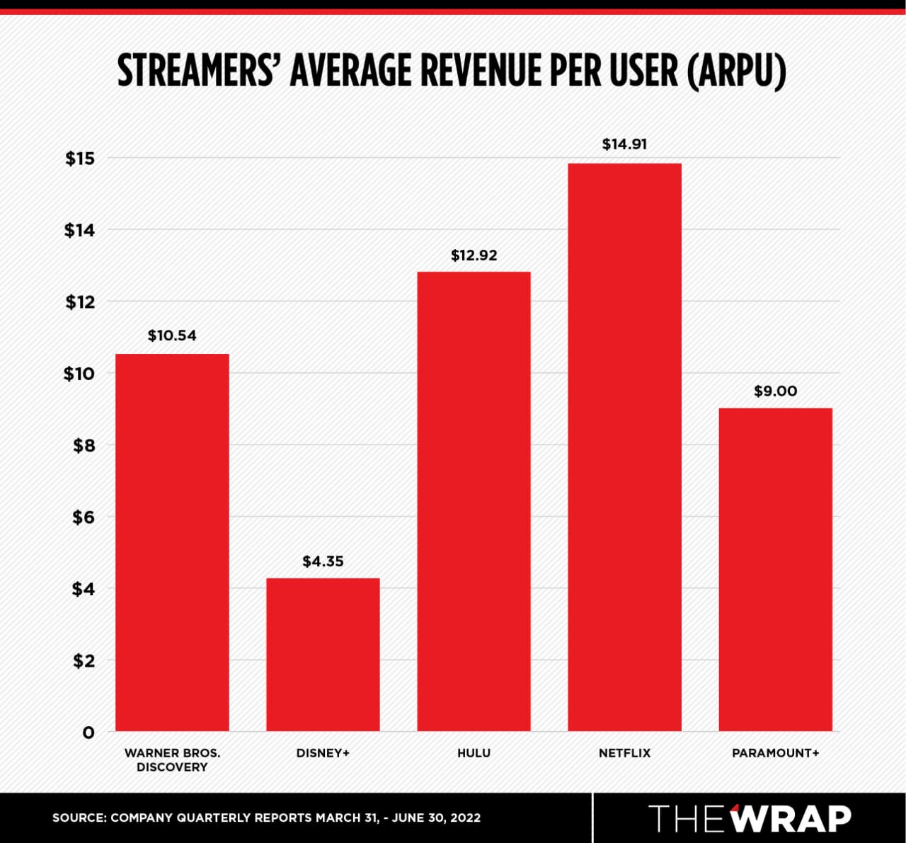 How the Major Streamers Stack Up Right Now - in Subscribers and Revenue ...