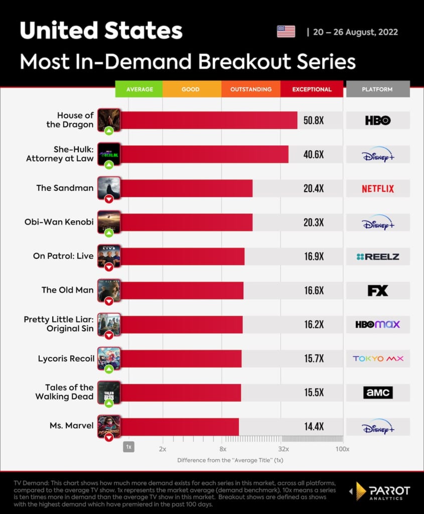 HBO's 'House of the Dragon' Takes the Throne at Top of Most In-Demand ...
