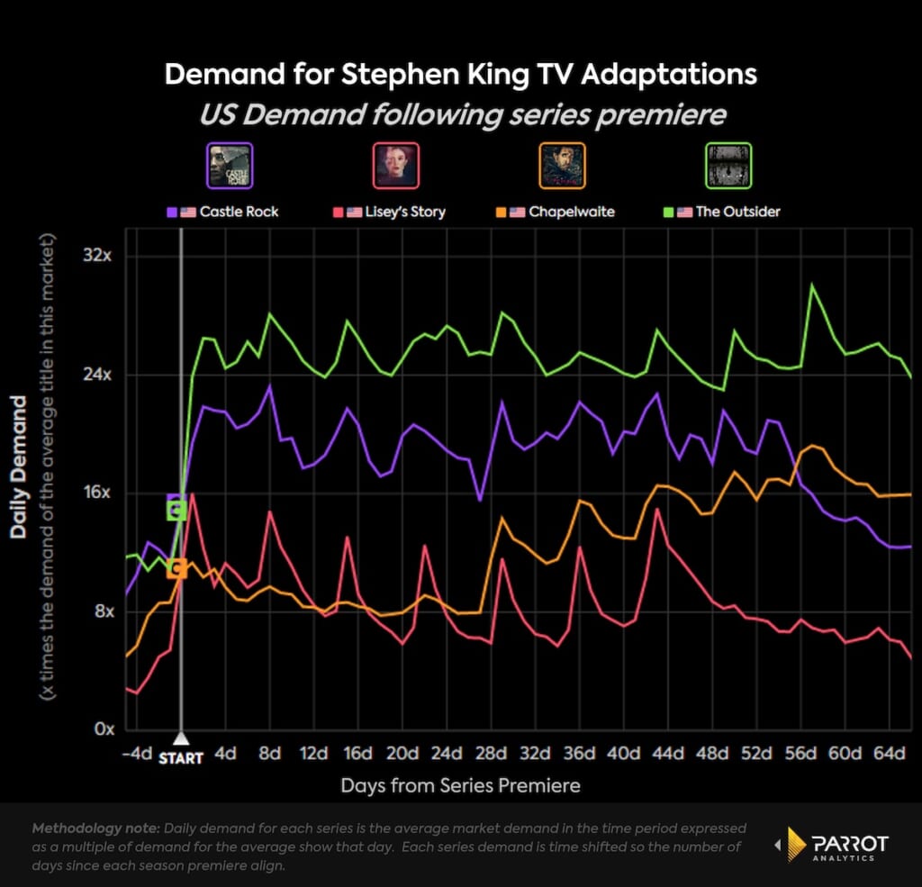 How Demand for Netflix's The Sandman Stacks Up Against Other Neil ...