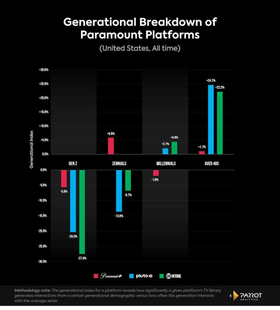 How Pluto TV Plays a Core Role in Paramount's Content Strategy | Charts