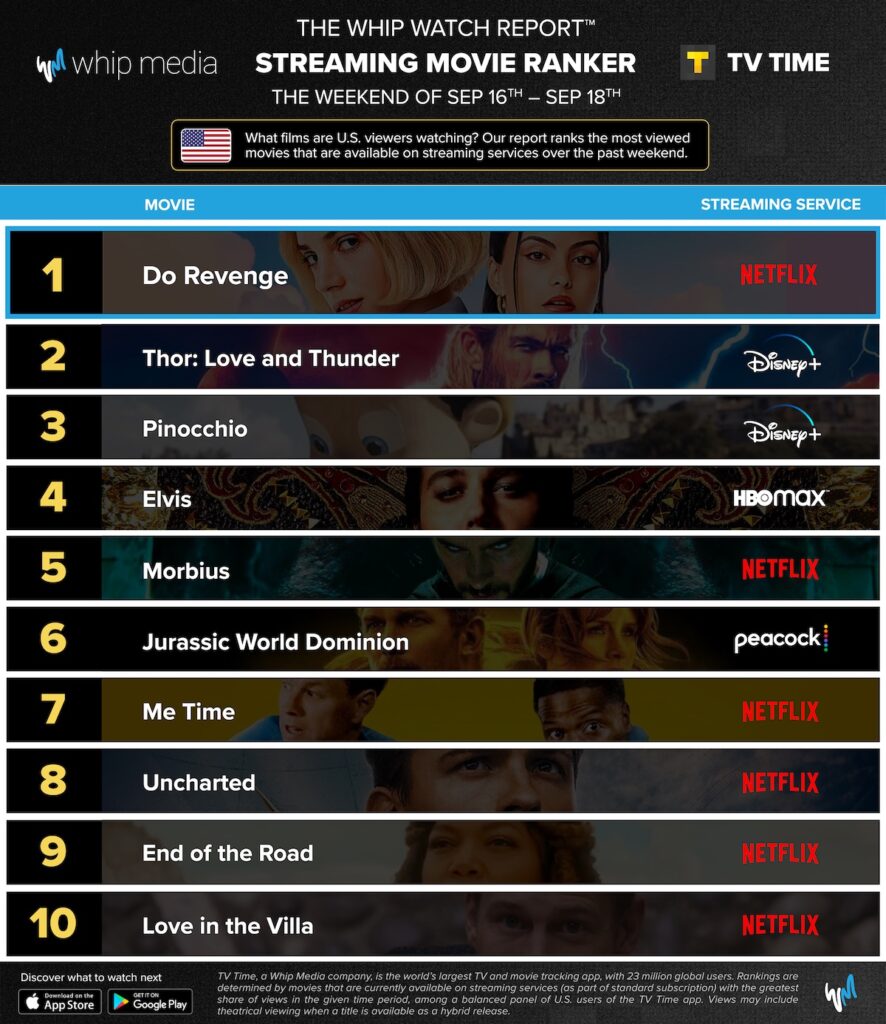 'Do Revenge' Leads Netflix's Domination of the Top 10 Movies on ...