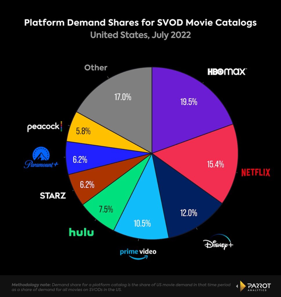 Why HBO Max Can Trim Its Movie Catalog Without Losing Its Competitive Edge | Charts