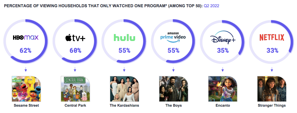 Most Viewers Watch Only One Program on the Major Streamers - and ...