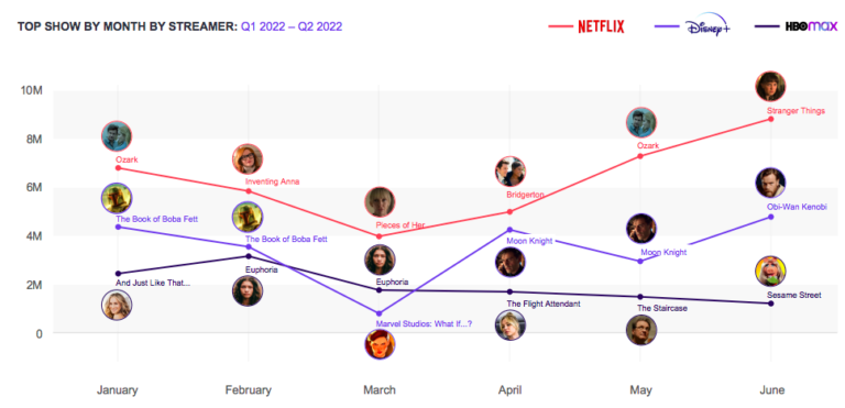 Most Viewers Watch Only One Program on the Major Streamers - and ...
