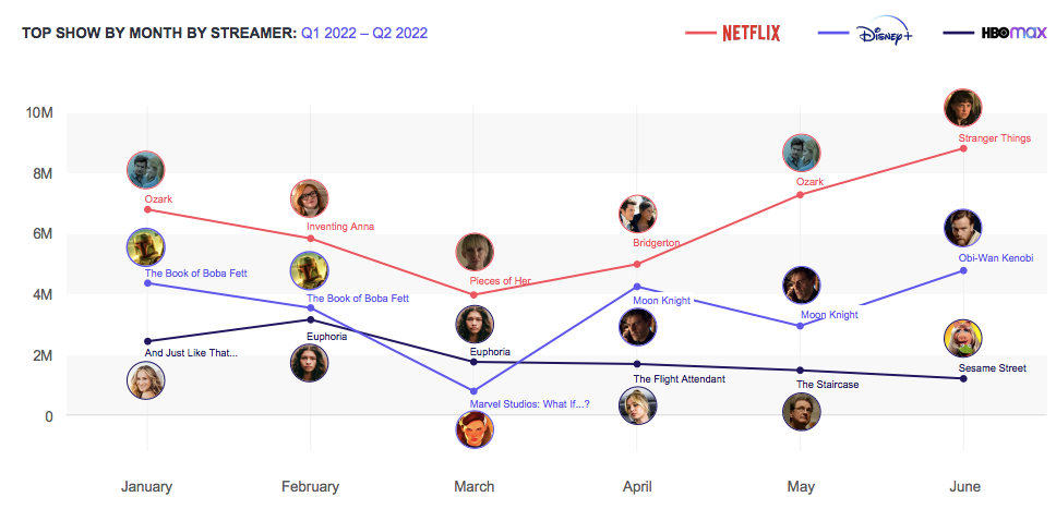Most Viewers Watch Only One Program on the Major Streamers - and ...