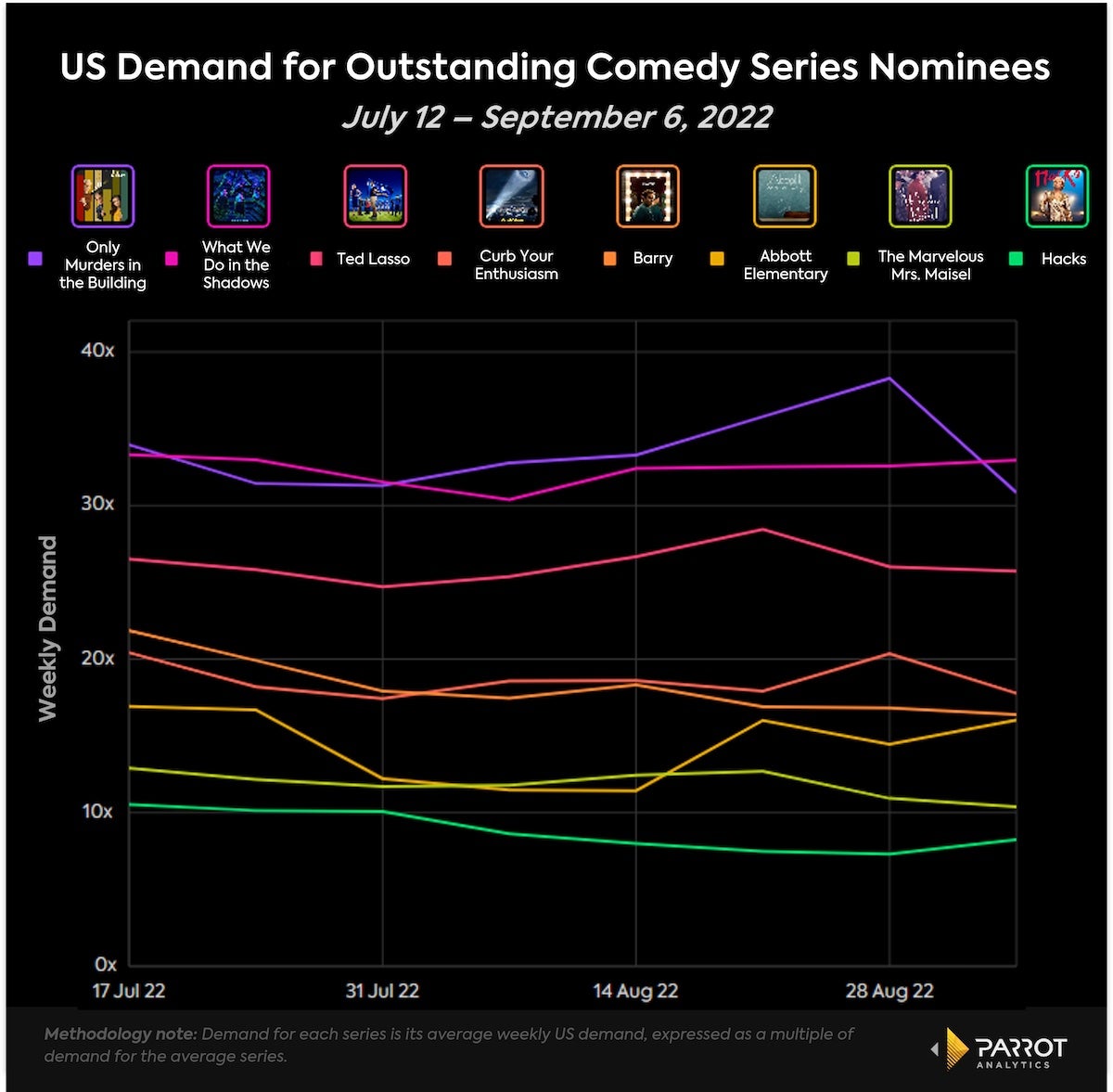 Do This Year's Emmy-Nominated Shows Reflect What's Actually Popular With Viewers? | Charts - TheWrap