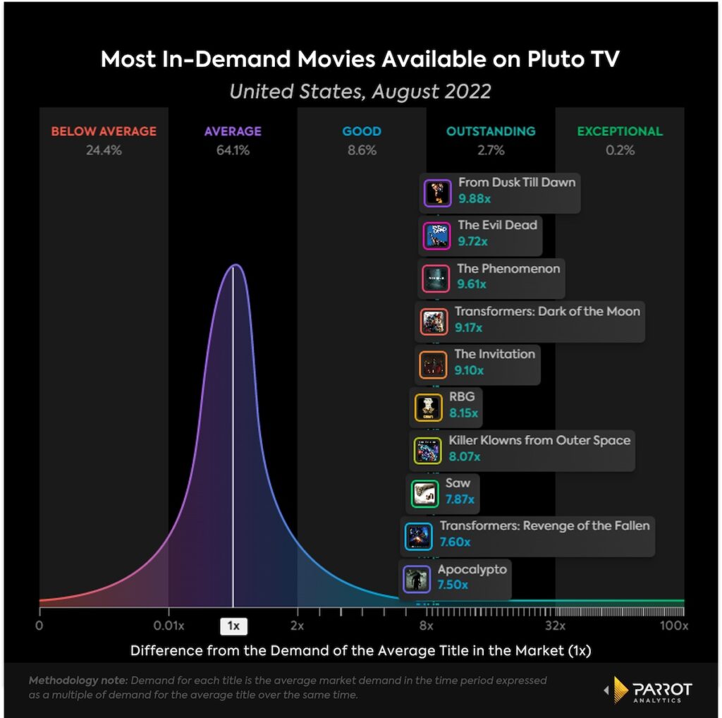 How Pluto TV Plays a Core Role in Paramount's Content Strategy | Charts