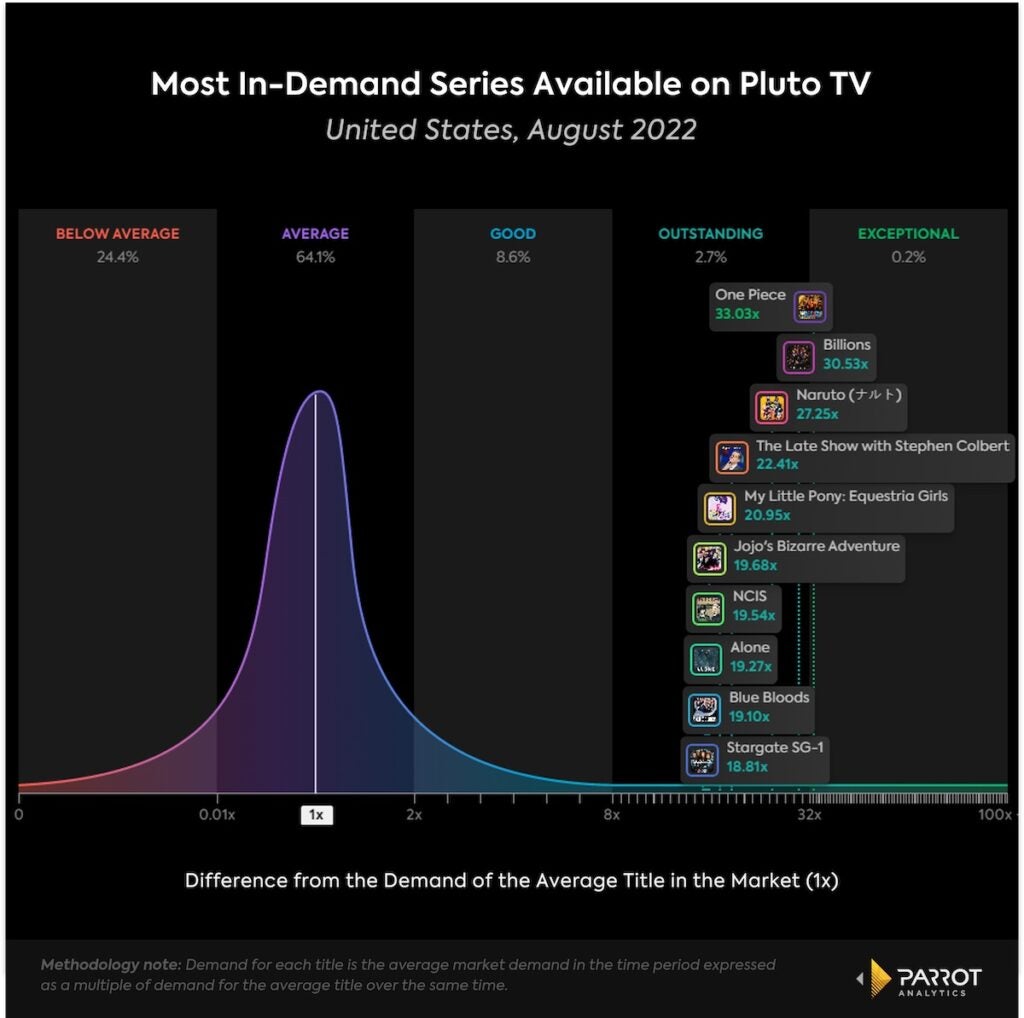How Pluto TV Plays a Core Role in Paramount's Content Strategy | Charts