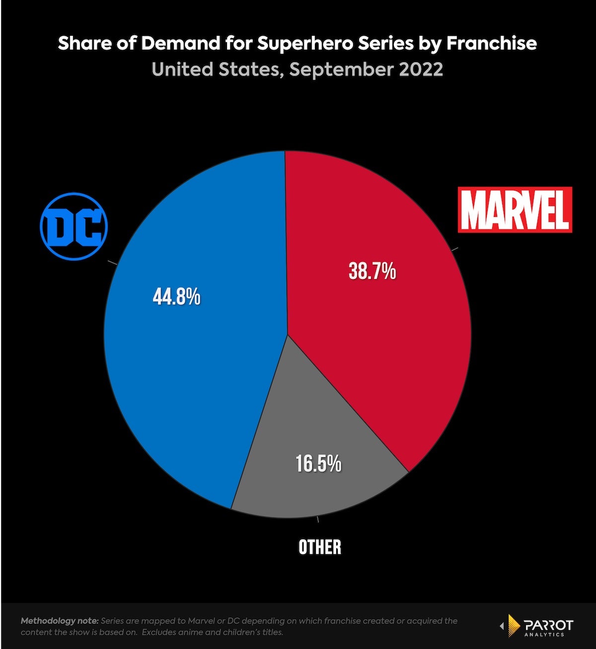 The 10 Most In-Demand Superhero Shows That Don't Come From Marvel and ...