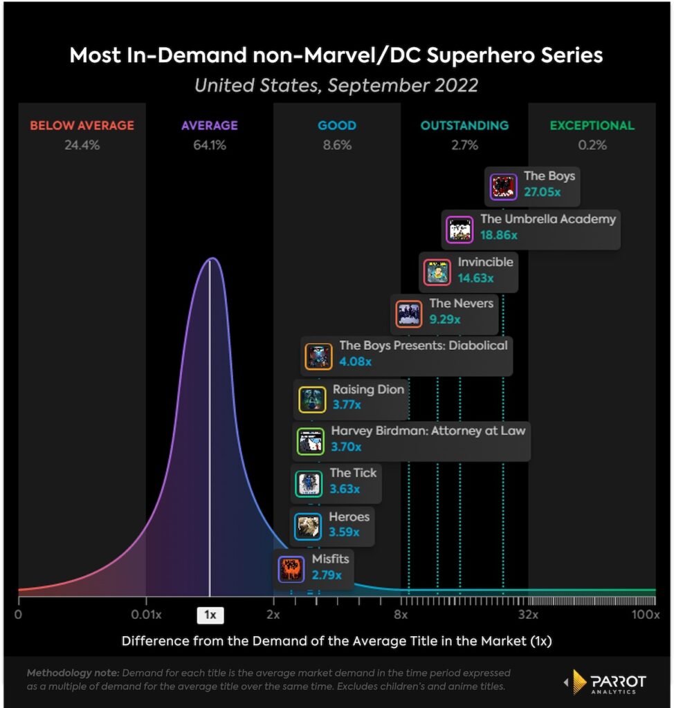 The 10 Most In-Demand Superhero Shows That Don't Come From Marvel and ...