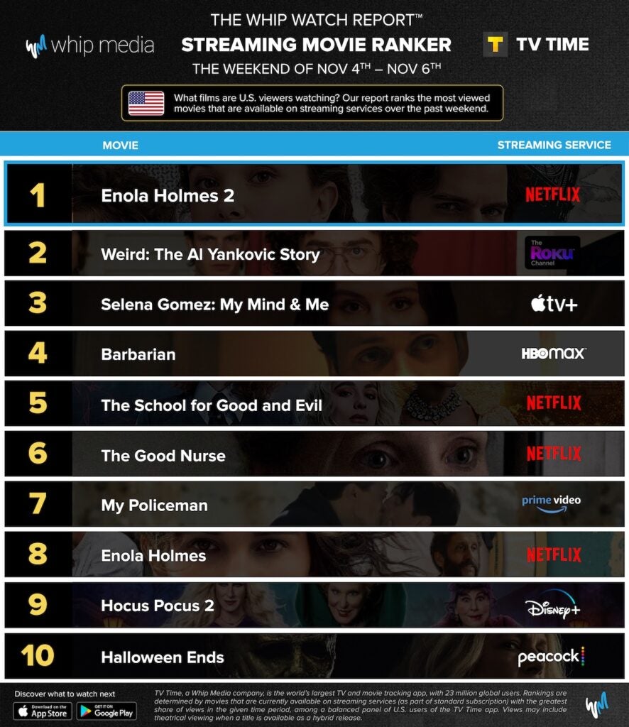'Enola Holmes 2' Delivers Big Win for Netflix on This Week's Streaming Movie Ranker | Chart ...