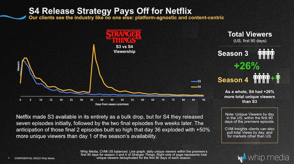 How Netflix Could Use the ‘Stranger Things’ Release Strategy to Keep ...