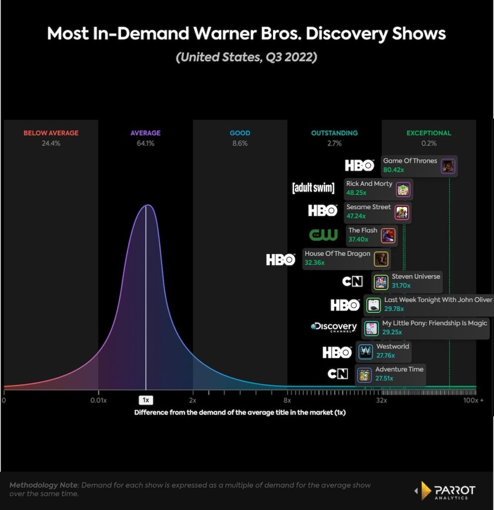 Demand for Warner Bros. Discovery's TV Series Is 2nd Only to Disney's