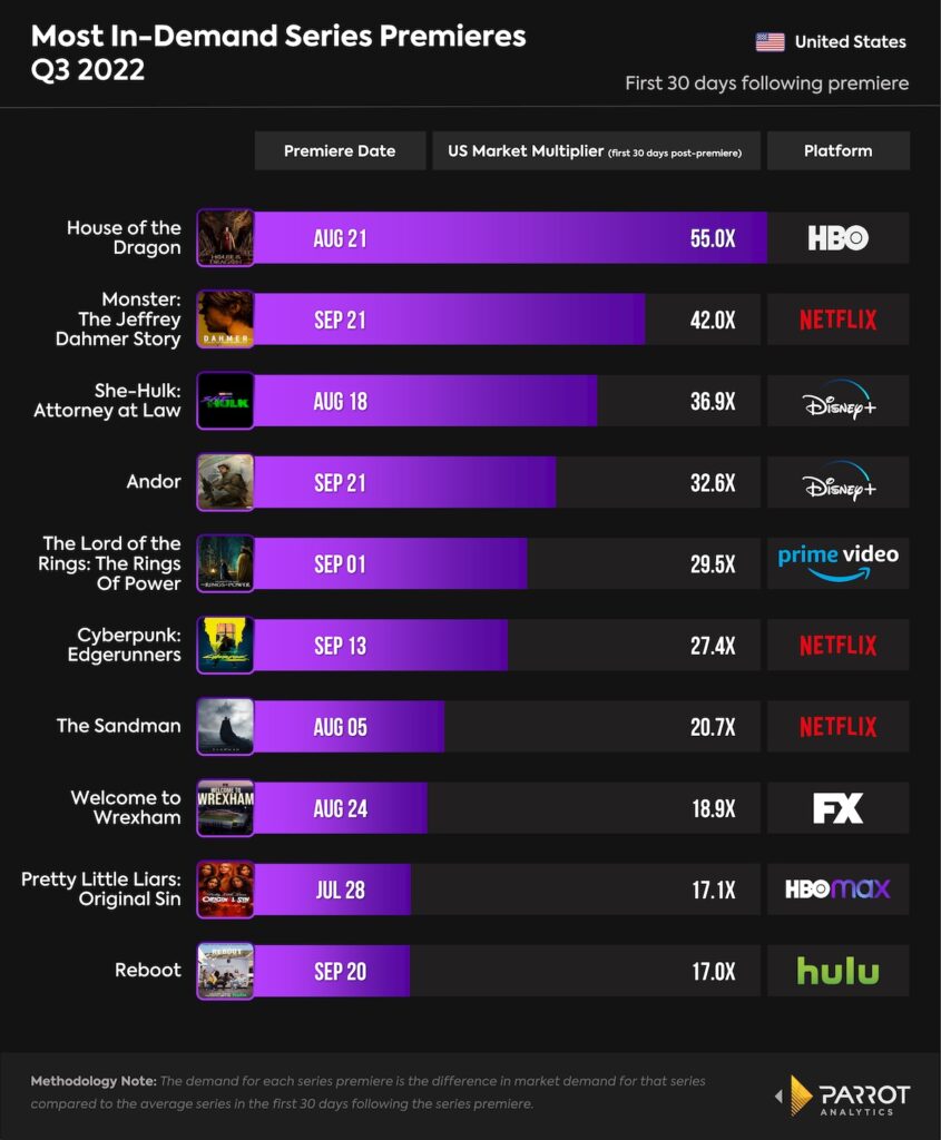 HBO's 'House of the Dragon,' Netflix's 'Dahmer' Were the Most In-Demand ...