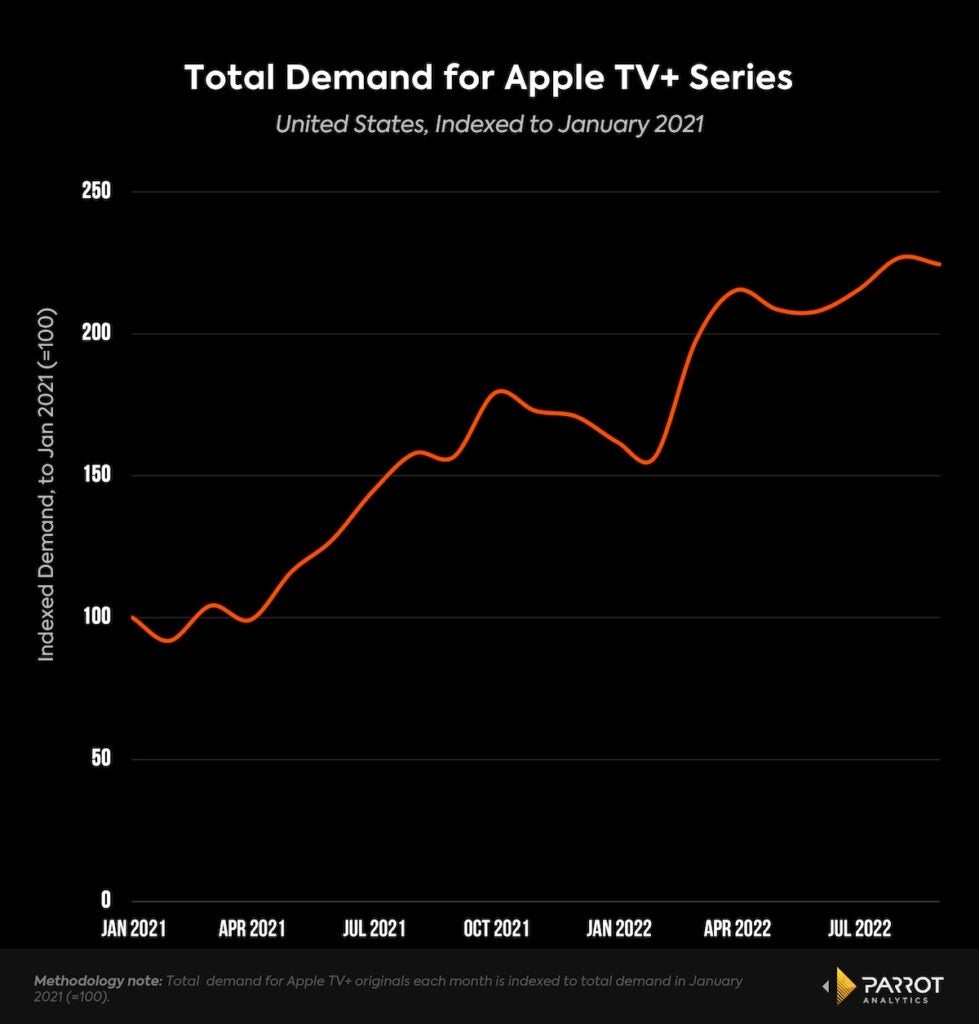 Why Apple TV+'s 40% Subscription Price Hike Is Entirely Justified | Charts