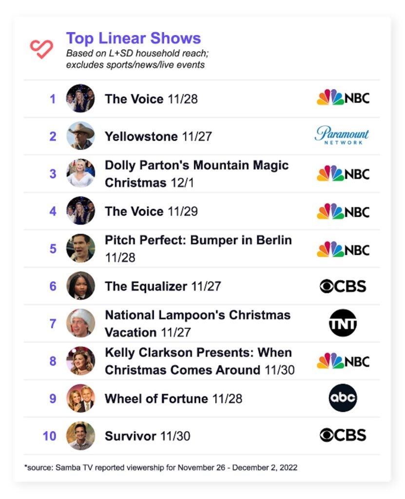 Paramount+'s 'Tulsa King' Breaks Through a Netflix Wall on Most-Watched ...