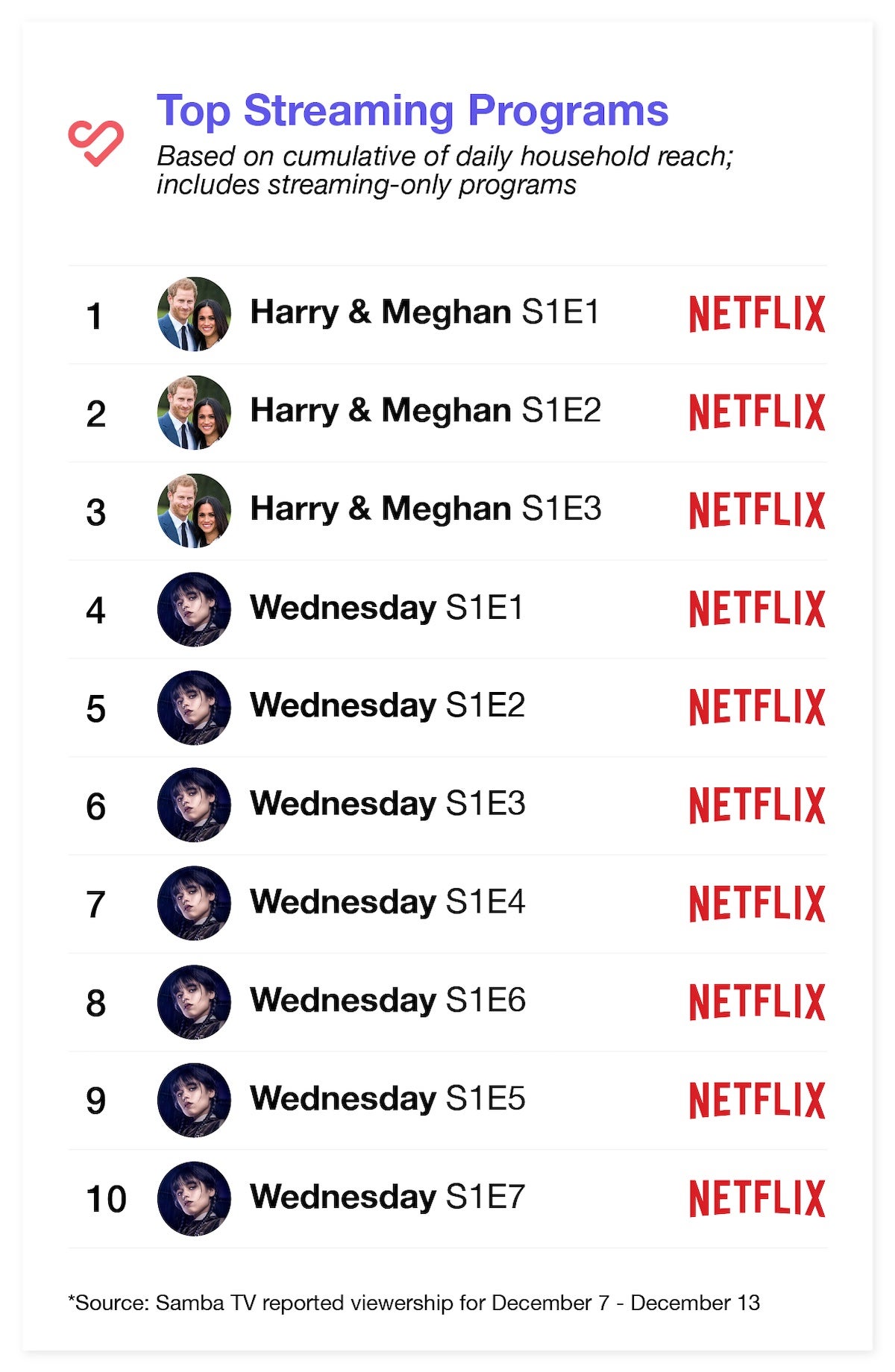 Netflix's 'Harry & Meghan' Dethrones 'Wednesday' for Top Streaming Show ...