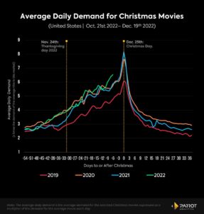 How Seasonal Demand for Christmas Movies Builds and Then Quickly Falls ...