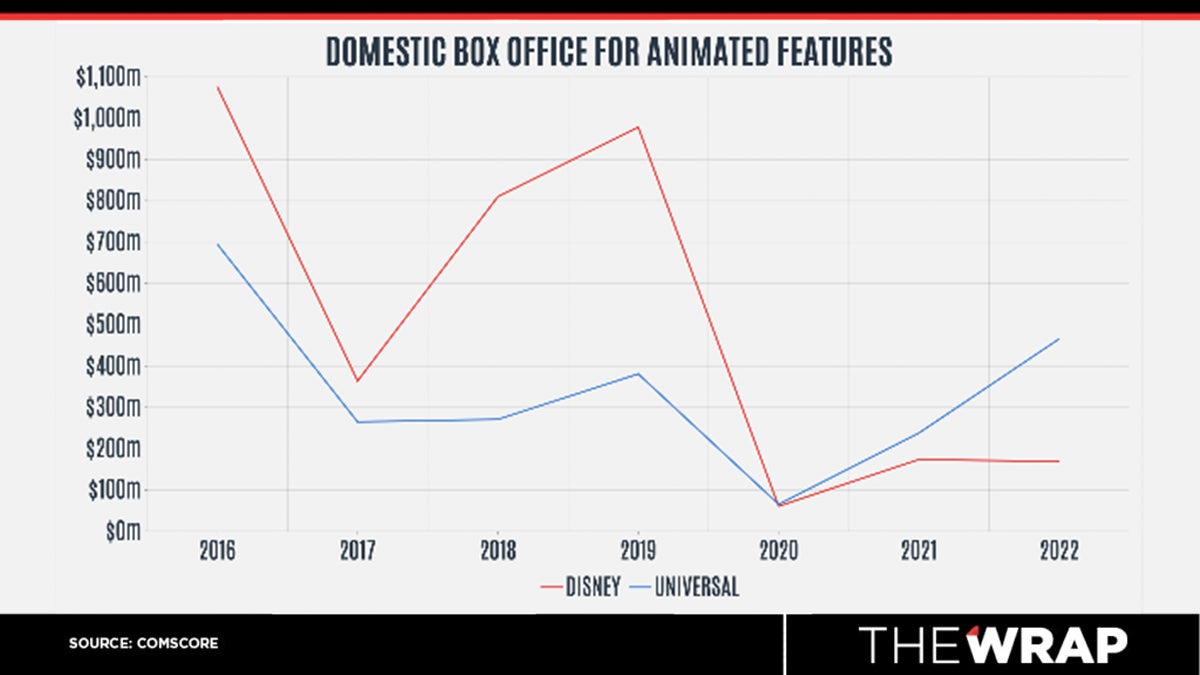 How Disney Animation Lost the Box Office Crown to Universal for 3 ...