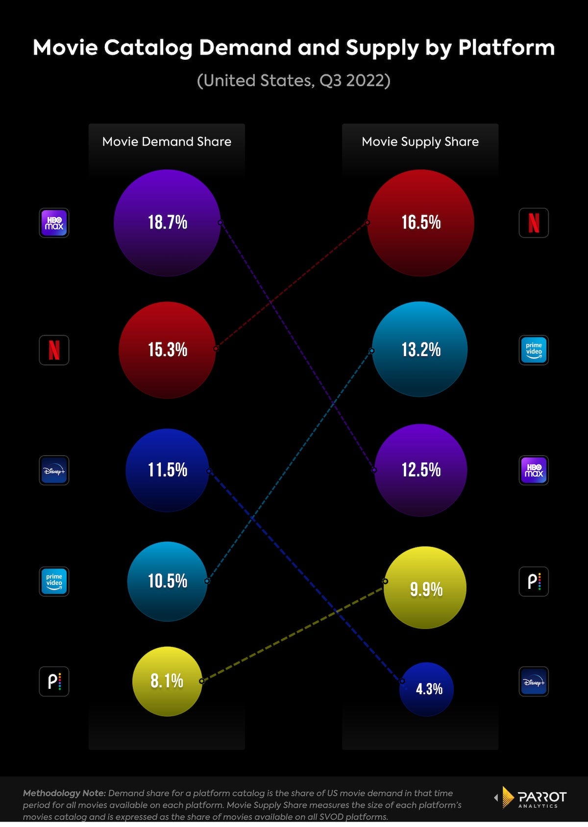 How the Streamers' Movie Catalogs Stack Up, According to Demand | Charts - TheWrap