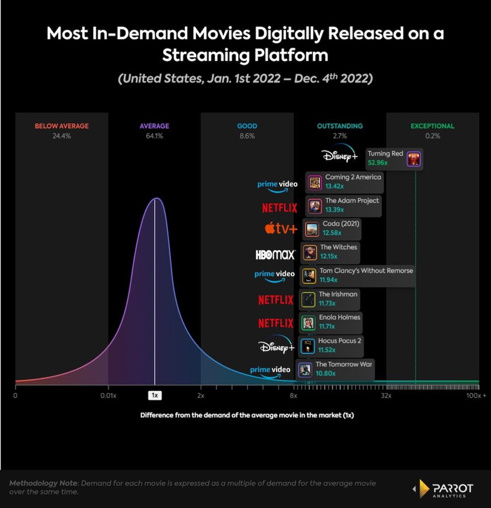 How the Streamers' Movie Catalogs Stack Up, According to Demand ...