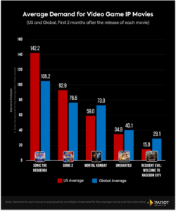 Why Hollywood Has Turned to Video Games as Its Next IP Gold Mine | Charts - TheWrap