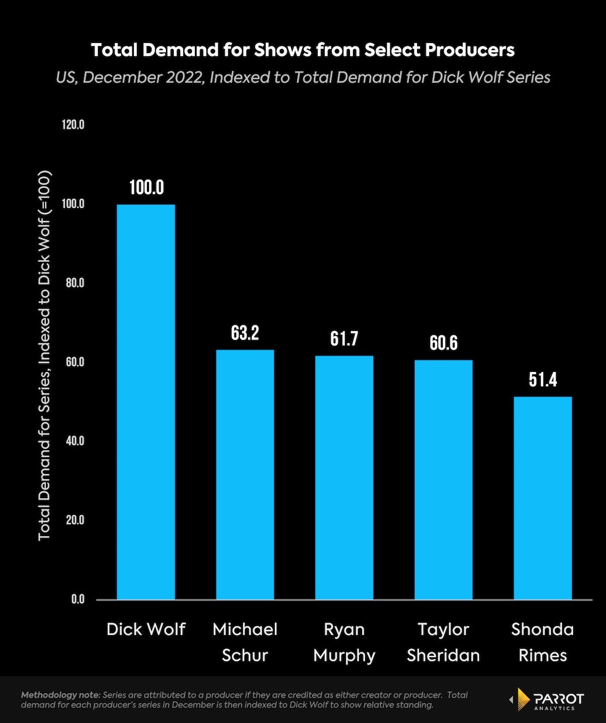 How Demand for 'Yellowstone' Creator Taylor Sheridan's Shows Compares ...