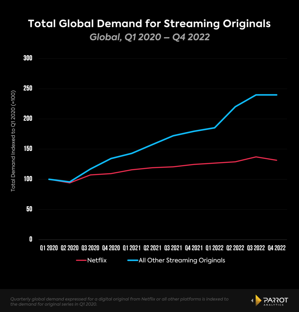Global Demand Share for Netflix Original Series Hits New Low Amid ...