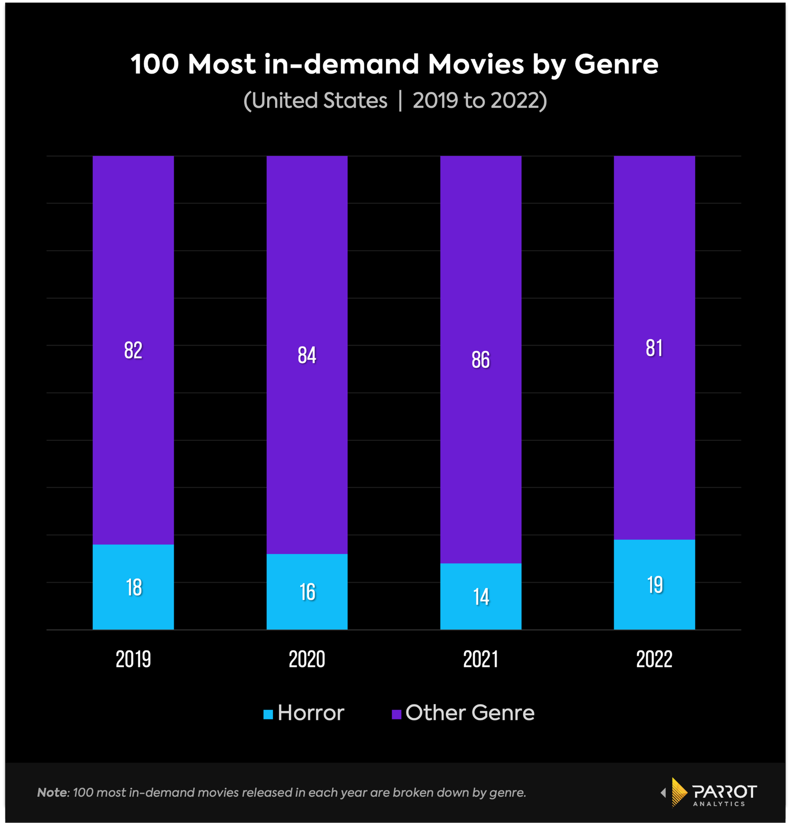 The Horror! Demand for Slashers and Thrillers Jumped in 2022 | Charts ...