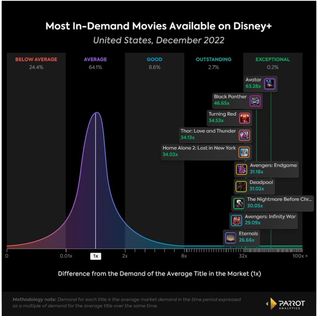 'The Simpsons' Is by Far the Most Popular Series on Disney+ | Charts - TheWrap