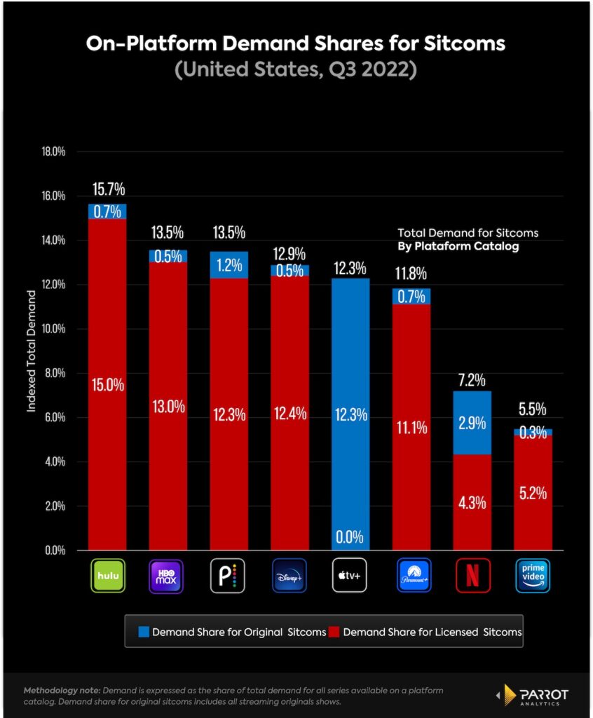 What Makes a High-Demand Comedy Series? Here's a Breakdown | Charts ...