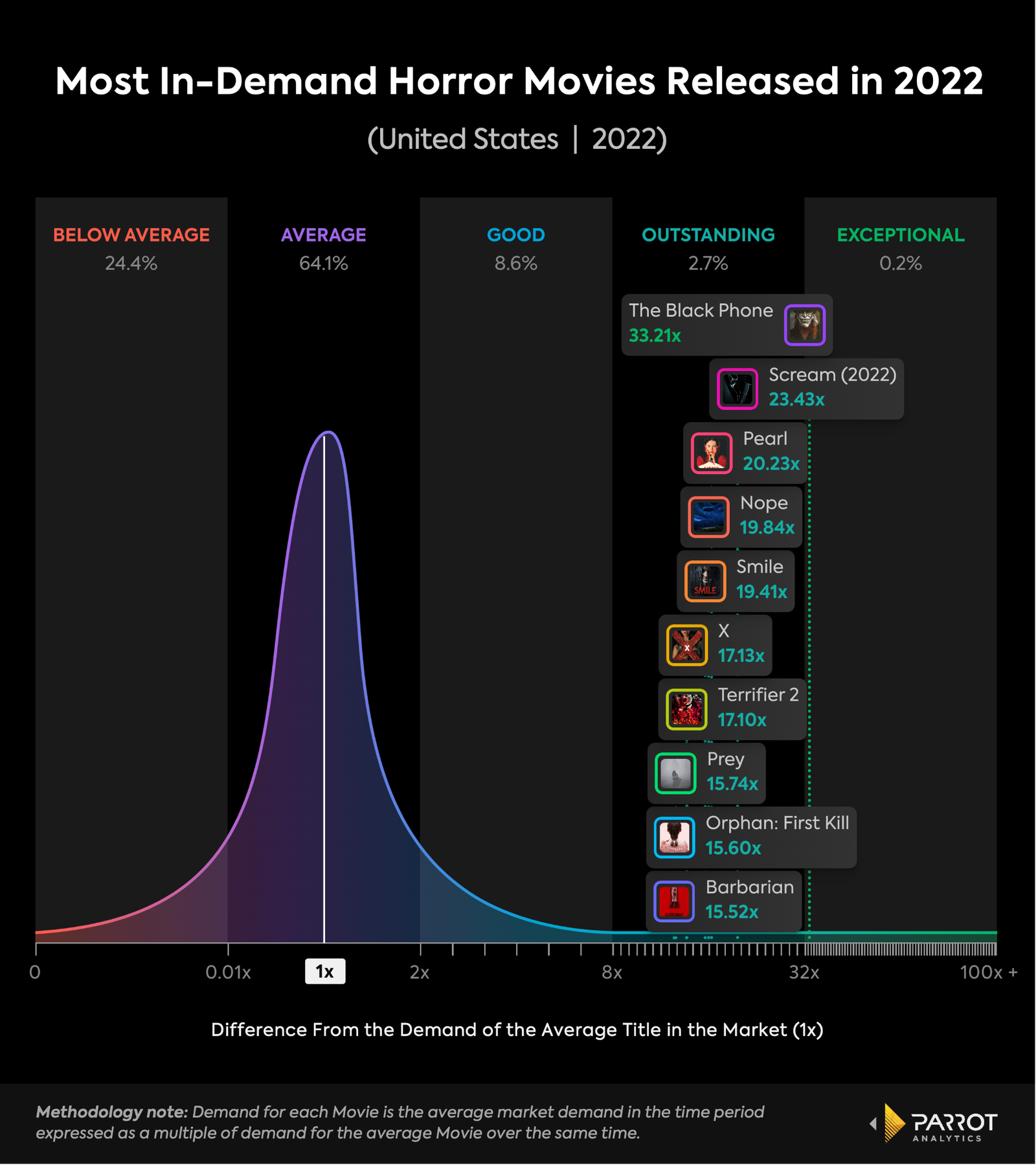 The Horror! Demand for Slashers and Thrillers Jumped in 2022 | Charts - TheWrap