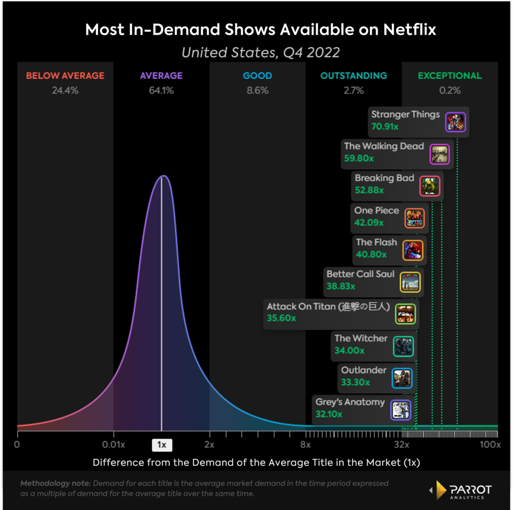 Global Demand Share for Netflix Original Series Hits New Low Amid ...