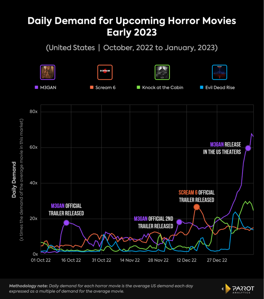 The Horror! Demand for Slashers and Thrillers Jumped in 2022 | Charts ...