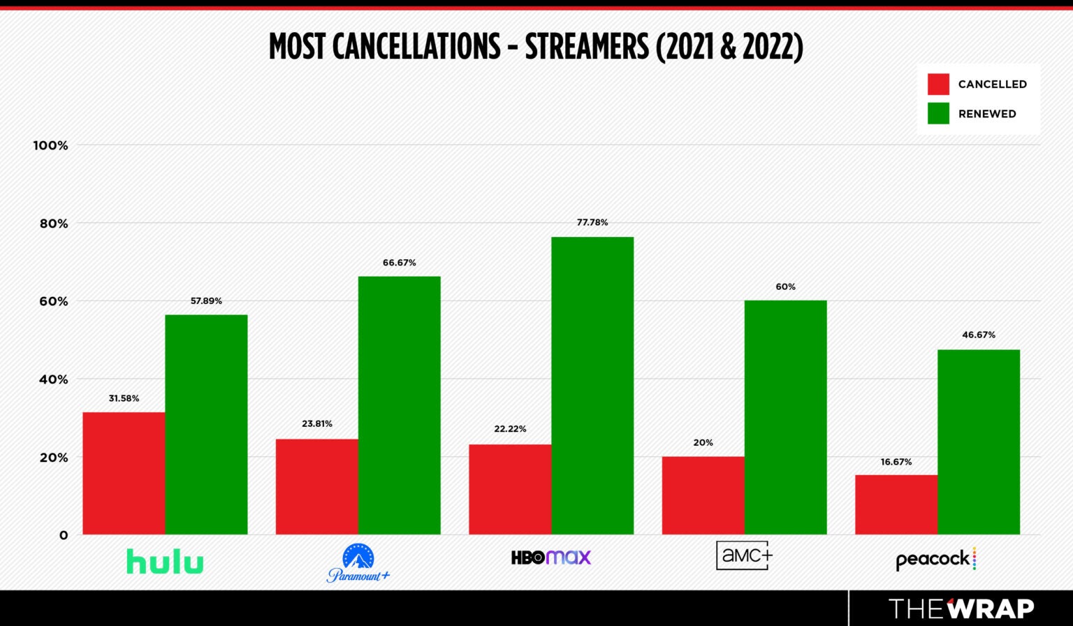 Best and Worst Networks, Streamers for New Shows