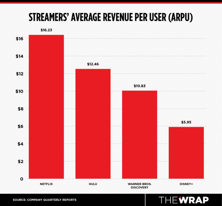 How the Major Streamers Stack Up Right Now in Subscribers and Revenue ...