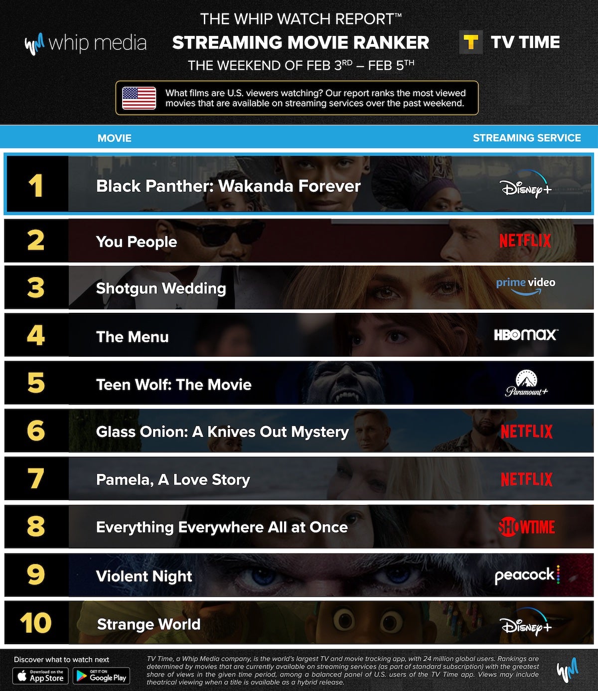 ‘Black Panther: Wakanda Forever’ Gives Disney+ a Timely Boost | Chart ...