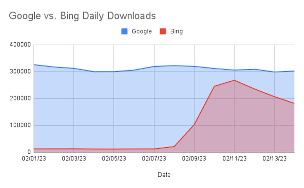 The Wacky, Unhinged Bing Chatbot Is Still Good for Microsoft’s Business ...