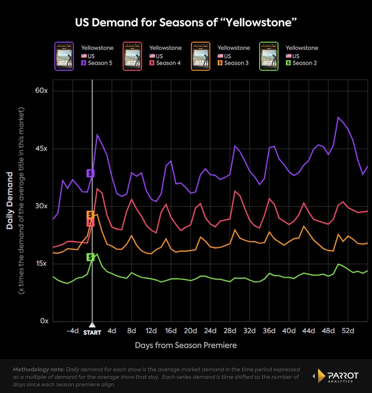 Could Yellowstone Survive Without Kevin Costner? | Charts