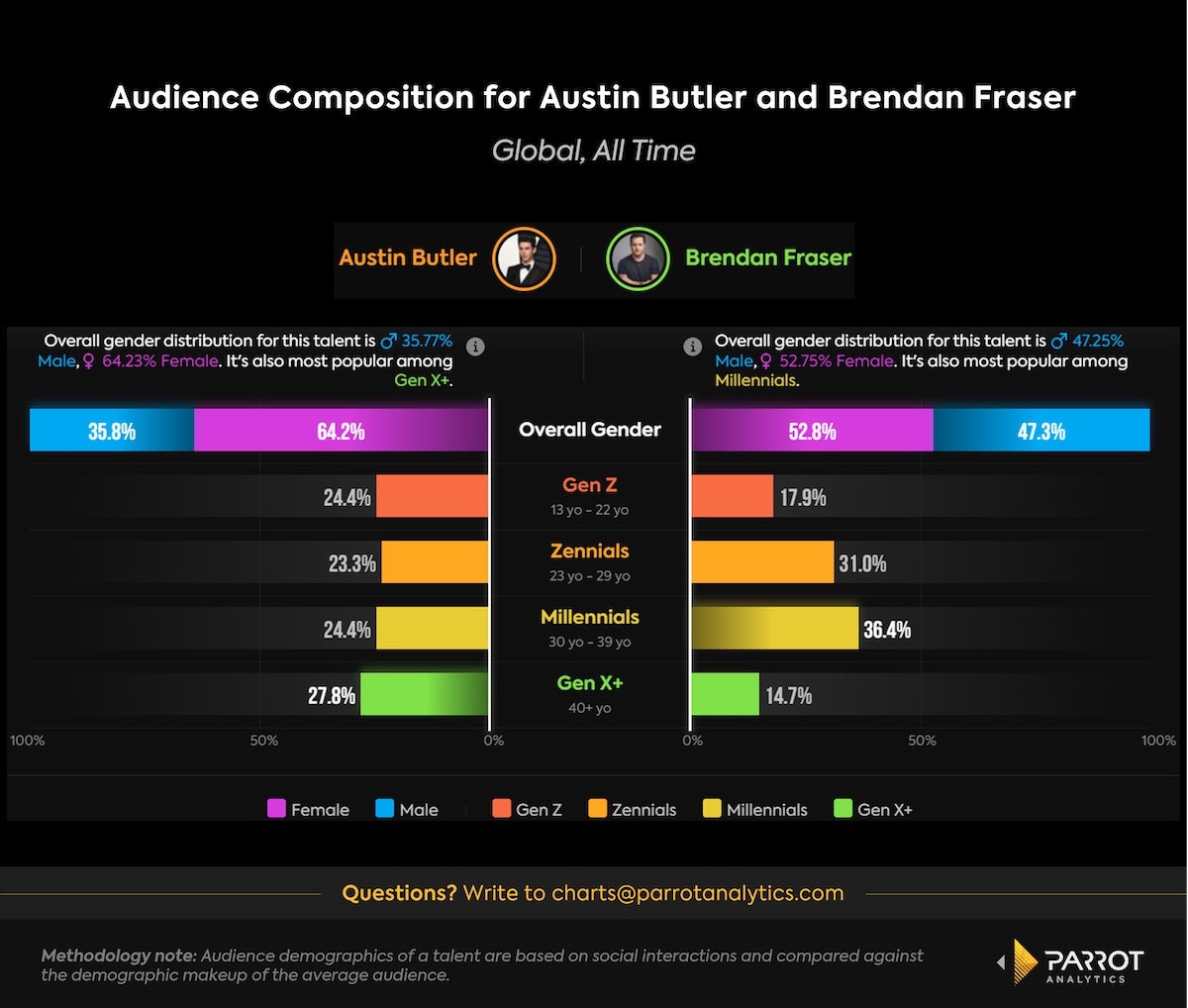 Brendan Fraser or Austin Butler? Oscars' Best Actor Nominees Are in a ...