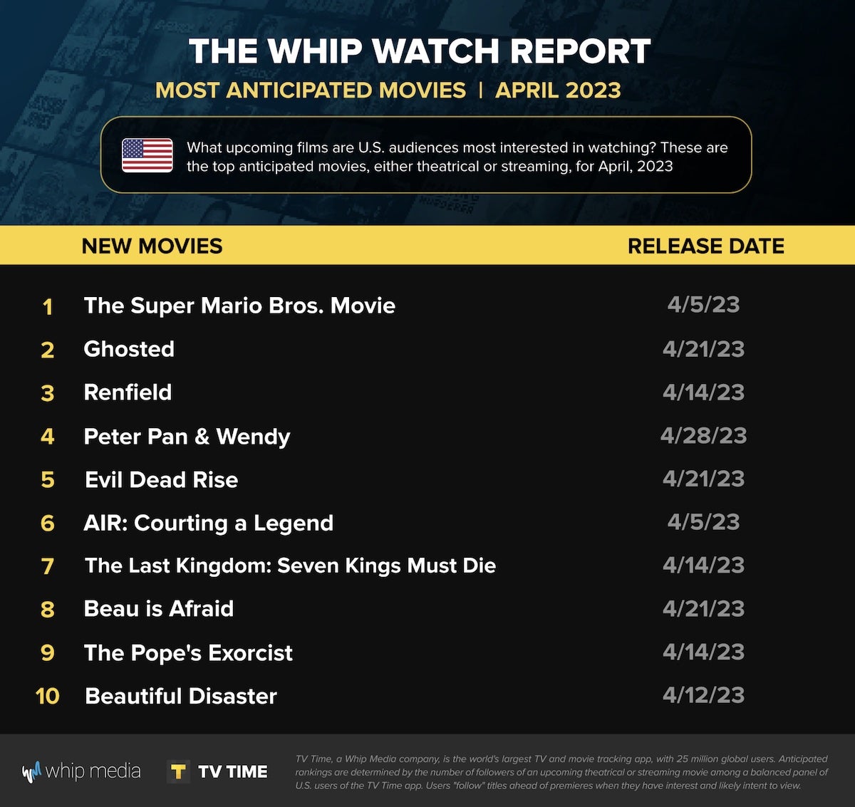 Super Mario Bros. Movie Tops April Movie Ranking