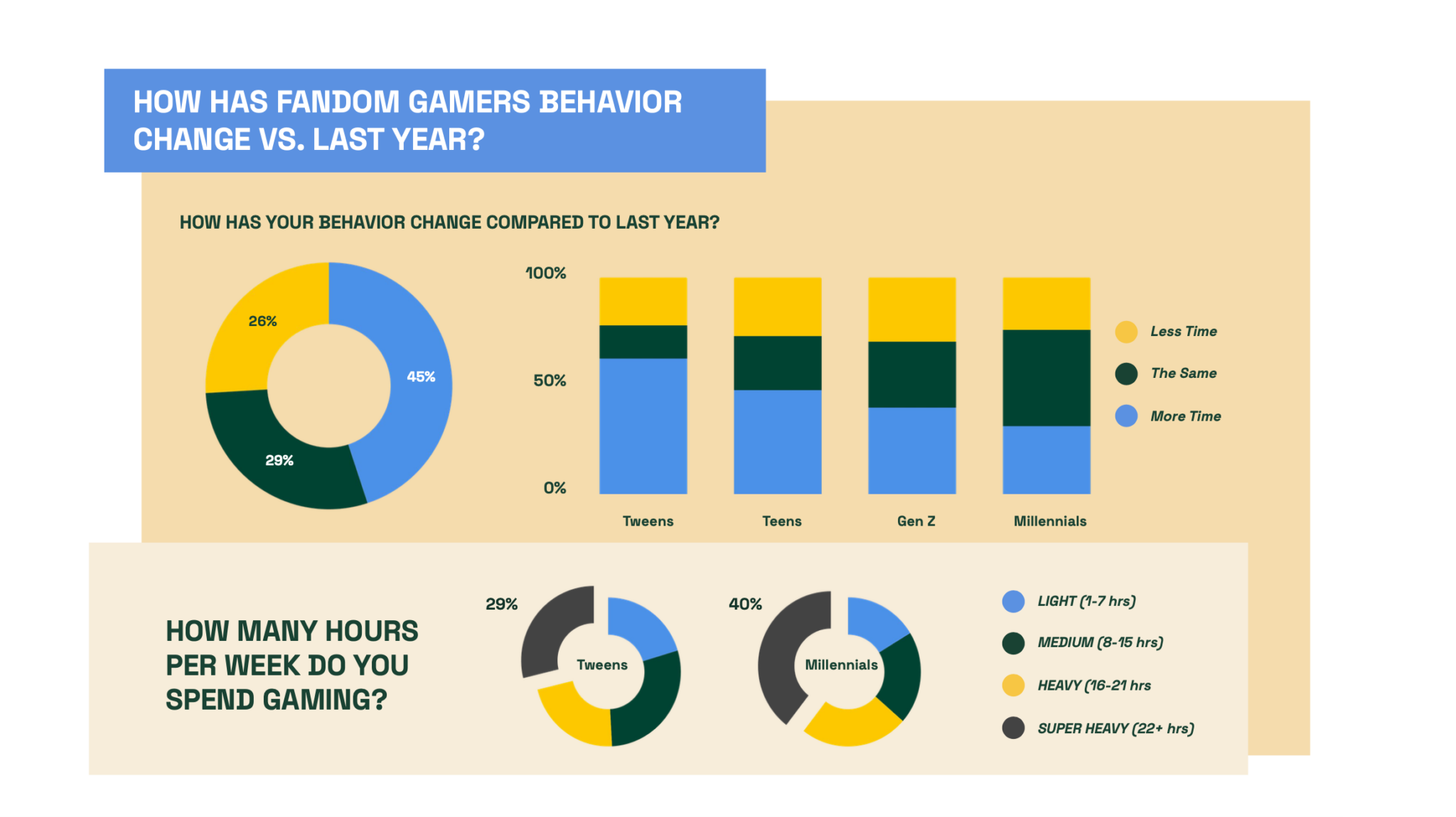 Fandom's Inside Gaming Study Dispels Gamer Stereotypes