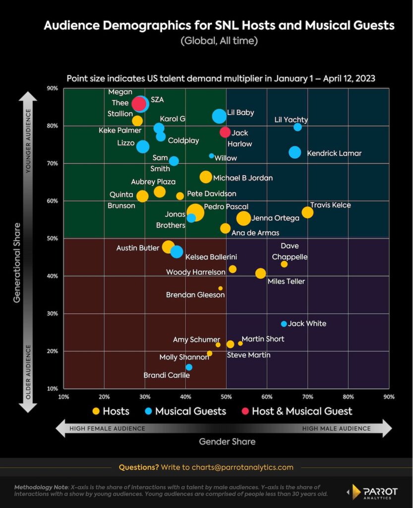 How Saturday Night Live Can Attract Younger Viewers