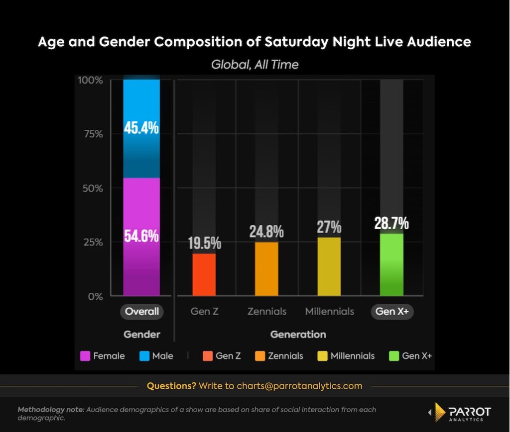 How Saturday Night Live Can Attract Younger Viewers