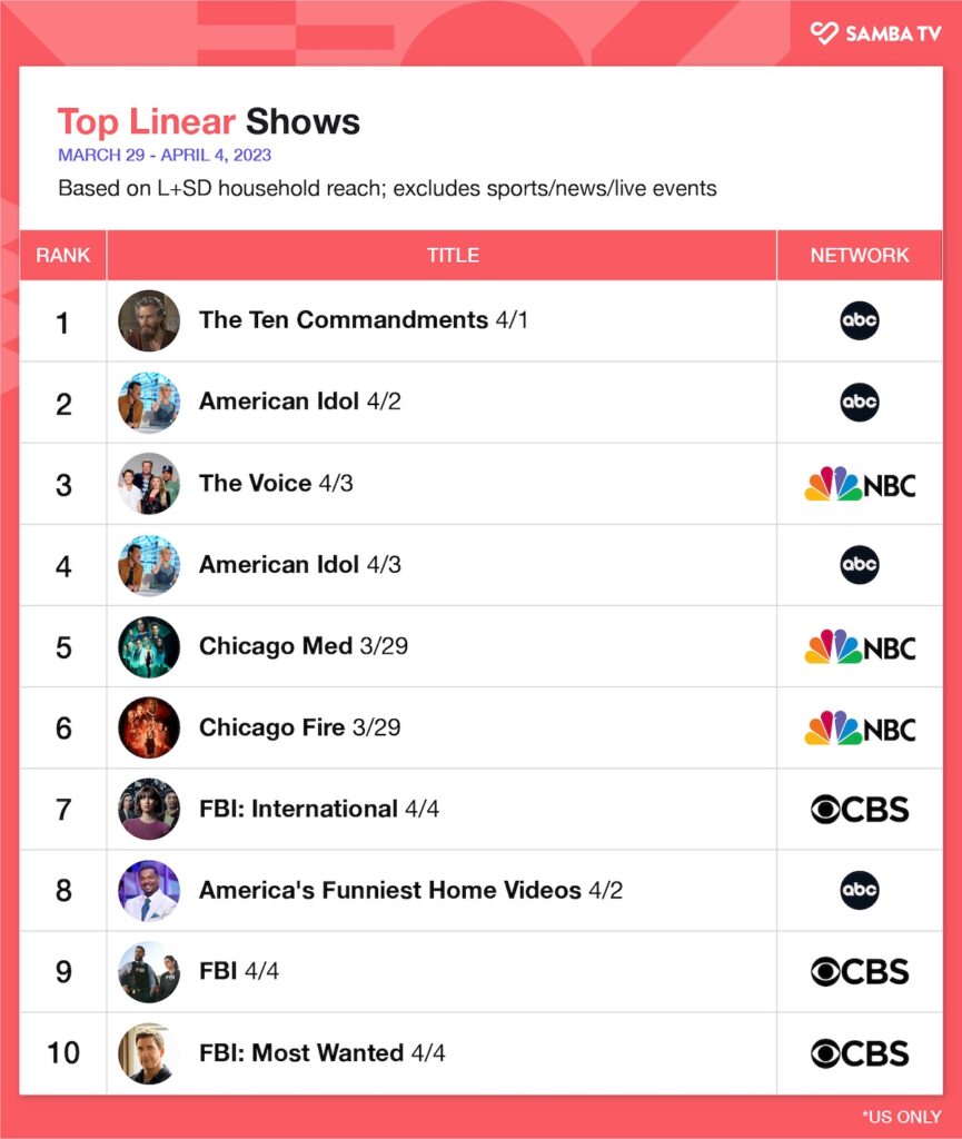The Ten Commandments Helps ABC Dominate TV Ranking