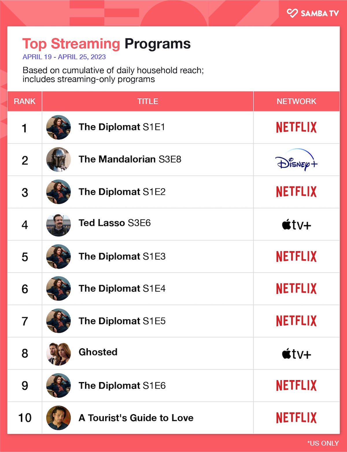 Netflix's The Diplomat Jumps to Top of Streaming Rankings