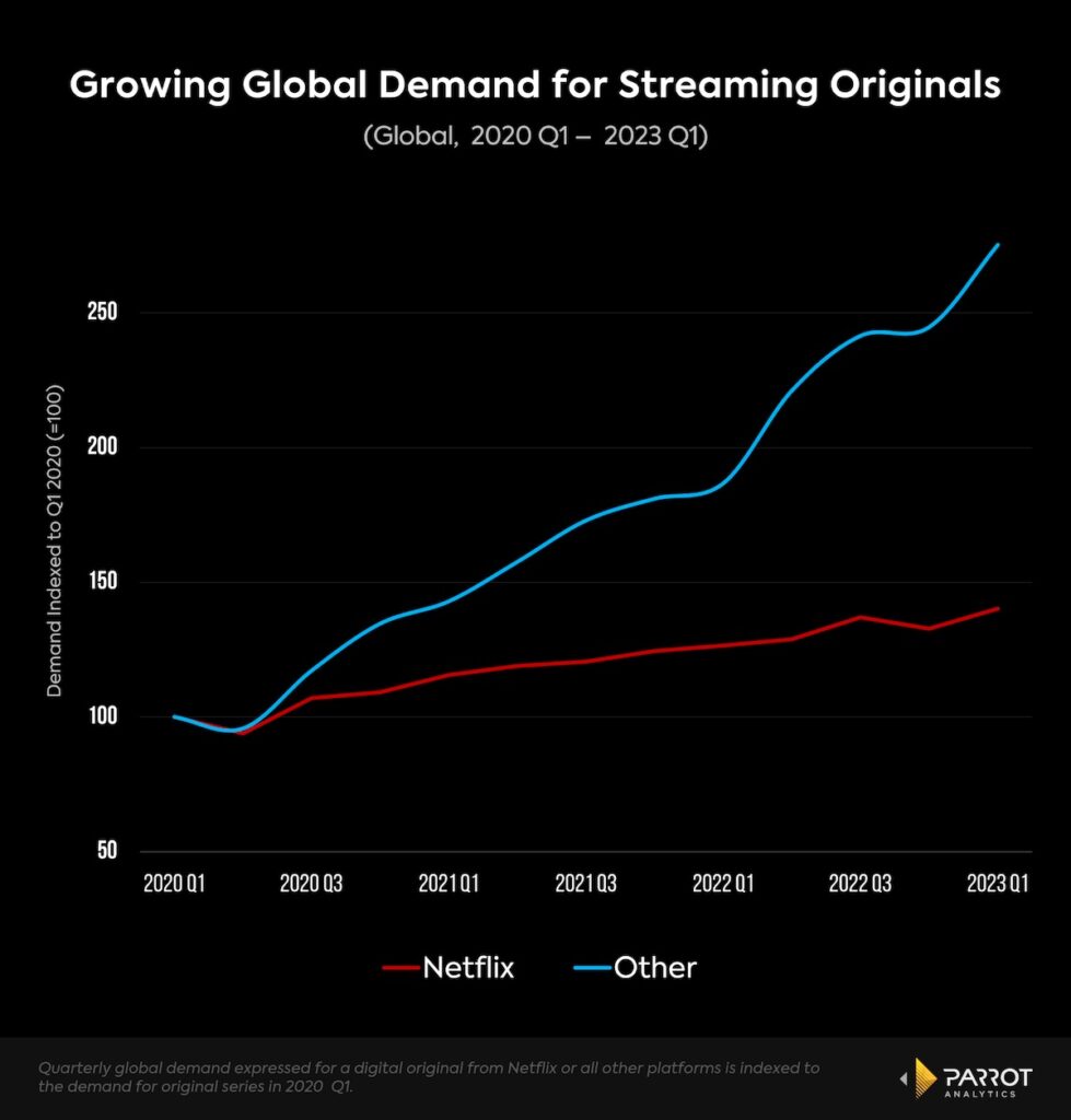 Netflix Needs More Originals to Court Password Sharers