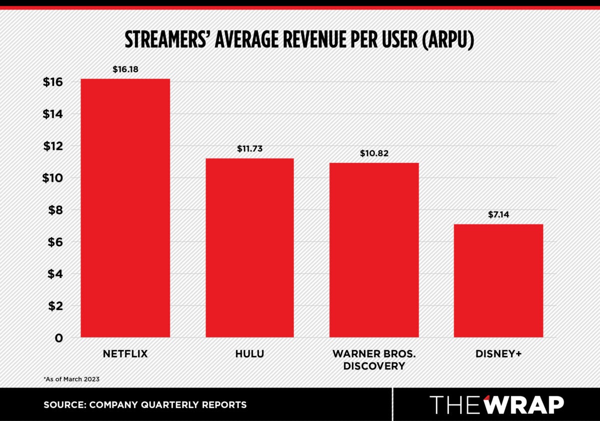 Netflix, Hulu, Disney+, Paramount+, HBO Max: Streamers Compared
