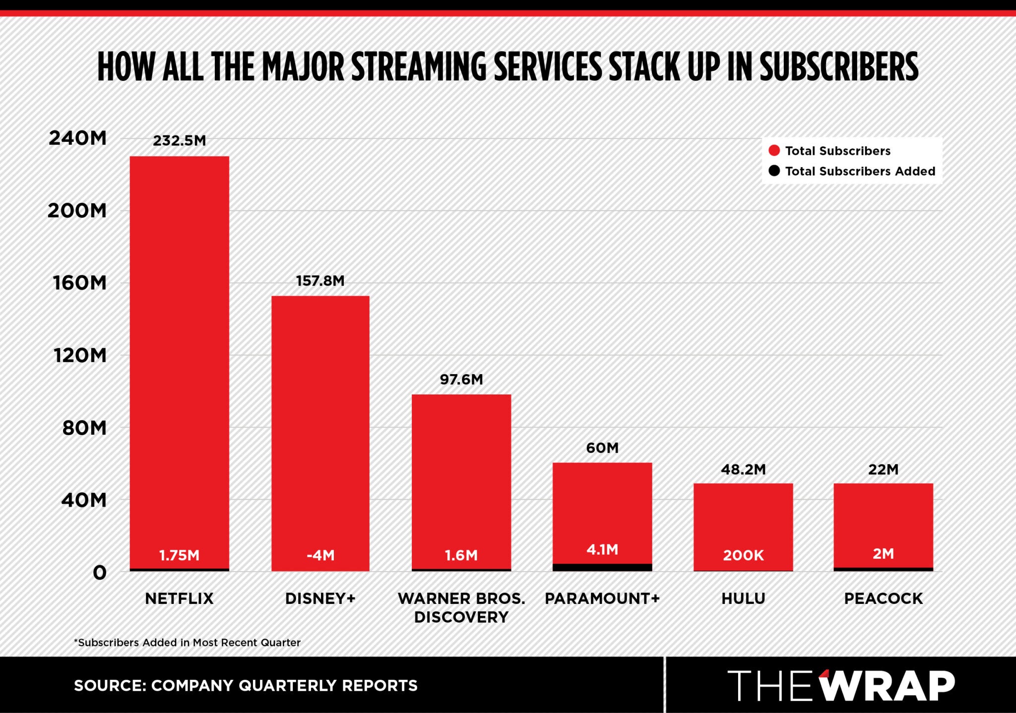 Netflix, Hulu, Disney+, Paramount+, HBO Max: Streamers Compared